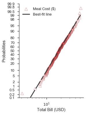 A Closer Look At Probability Plots Probscale 0 2 3 Documentation