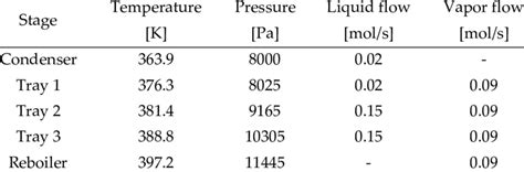 Column Profile Of The Conventional Model In Chemcad Download Scientific Diagram