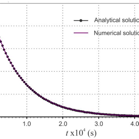 Comparison Between Analytical And Numerical Solutions Obtained In The