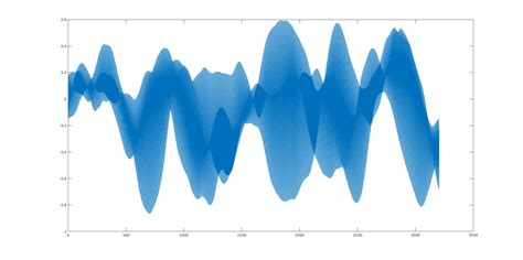 Matlab Extracted Spectrum Depends On Number Of Points Sampled Stack Overflow