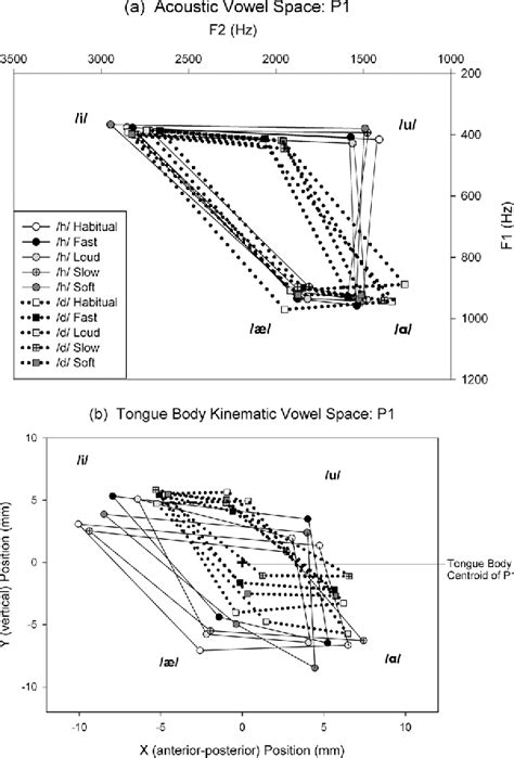 Figure 3 From Relationship Between Tongue Positions And Formant Frequencies In Female Speakers