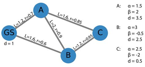 Example Network Used To Describe The Process Flow Of The Weighted