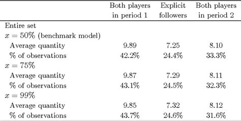Table 27 From A Cognitive Hierarchy Model Of Behavior In Endogenous Table 27 From A Cognitive Hierarchy Model Of Behavior In Endogenous