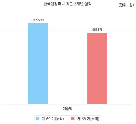 한국앤컴퍼니 2022년 매출액 1조 959억 원 영업이익 2452억 5천만 원 Money Robo