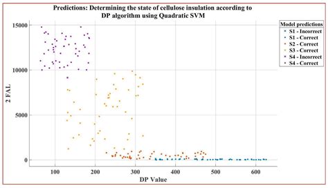 Determining The Remaining Functional Life Of Power Transformers Using