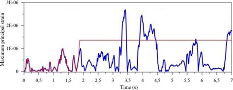 Maximum Principal Strain Results Download Scientific Diagram