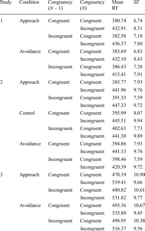 Mean Reaction Times Rts In Milliseconds And Ses For Each Trial Type Download Table