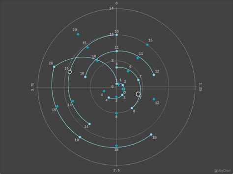 Custom Drawing With Dark Turquoise Theme AnyChart Gallery