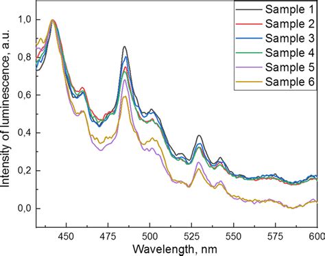 Normalized Luminescence Spectra Of Synthesized ZnOMgO Nanopowders