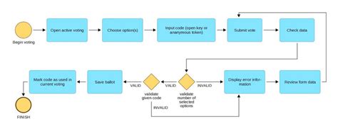 The Procedure Of Ballot Submission And Voter Verification Download Scientific Diagram