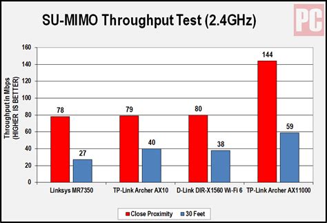 Linksys Max Stream Mesh Wi Fi Router Mr Review Pcmag