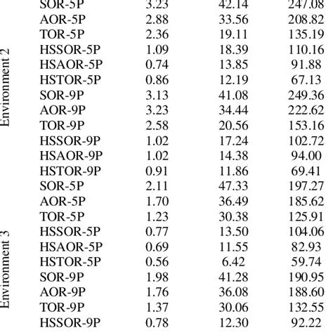 Execution Results Of The Examined Numerical Methods Based On Cpu Time