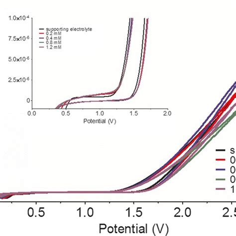 Influence Of Concentration Of Rb5 Reactive Azo Dye On The Voltammetric