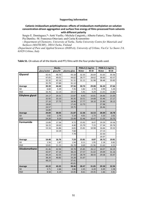 Pdf Cationic Imidazolium Polythiophenes Effects Of Imidazolium Methylation On Solution