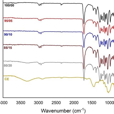 Sem Micrographs Of Celulose And Formulations A Ce B 100 00 C