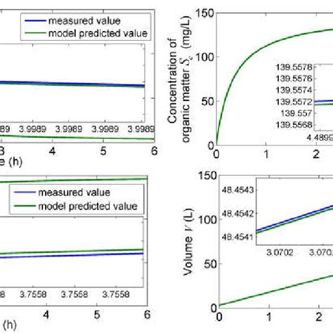 State Variables Profiles For The Fault Free Scenario Download Scientific Diagram