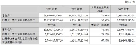 晶盛机电2022年营收破百亿，净利润同比增长708碳化硅蓝宝石设备