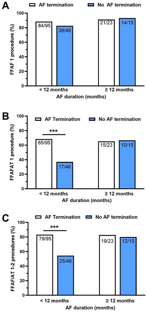 Po 04 031 Impact Of Atrial Fibrillation Termination In Patients Undergoing Artificial