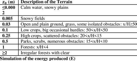Length Of Roughness From The Description Of The Terrain Download