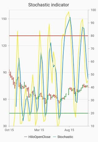 Technical Indicators In Flutter Cartesian Charts Widget Syncfusion
