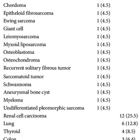 patient demographics and clinical characteristics of primary bone soft