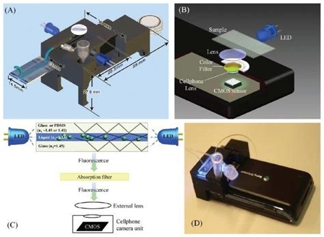 Scan Your Food For E Coli And Salmonella With This Smartphone Based Bacteria Detector