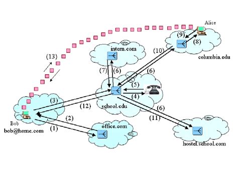 Example Sip Call Routing Download Scientific Diagram