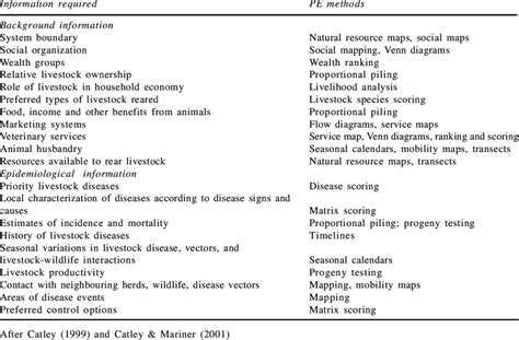 Examples Of Participatory Epidemiology Methods Download Scientific Diagram