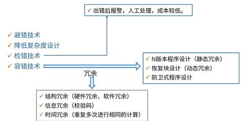 系统可靠性分析与设计系统可靠性指标 Csdn博客