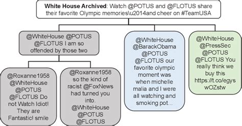 Figure 1 From Employing Temporal Information And Propagation Structure To Detect Rumors