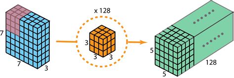 Why Should Mobilenet Have Similar Performance As Conventional Convnet Convolutional Neural