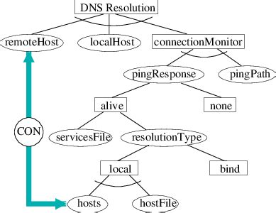 Composite CSP Model Of DNS Management More Challenging Than Developing Download Scientific