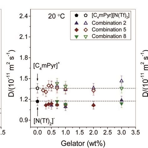 Diffusion Coefficients Of Cations And Anions At 20 °c For The Neat