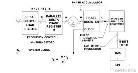 基于fpga的dds 信号发生器（三）dds Frequency Resolution Csdn博客