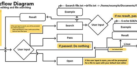 Linux Cli Workflow Diagram Album On Imgur