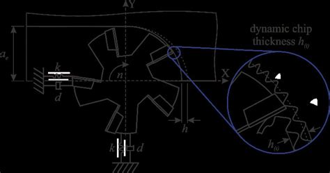 Dynamic Of The Milling Process 3 Download Scientific Diagram