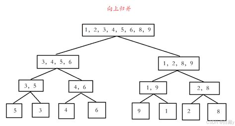 数据结构——归并排序数据结构 归并排序 代码实现 Csdn博客