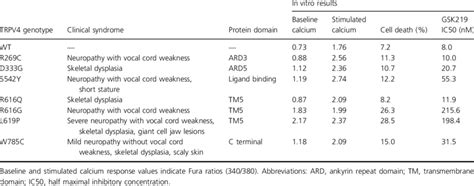 Trpv4 Mutations Analyzed And Summary Of In Vitro Results Download
