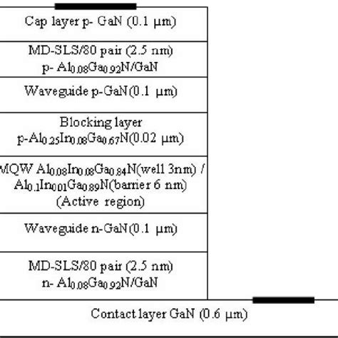 The Structure Of Quaternary Alingan Multi Quantum Well Laser Diode Download Scientific Diagram