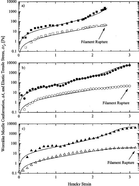 Transient Filament Stretching Rheometry Experiments For Series Of