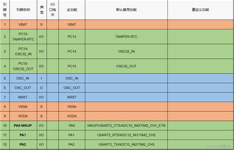 【硬件基础】stm32f103c8t6芯片引脚定义及功能介绍 stm32f103c8t6引脚图及功能 csdn博客