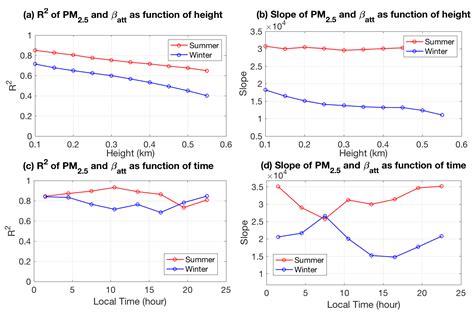 Remote Sensing Free Full Text Dynamics Of Mixing Layer Height And Homogeneity From