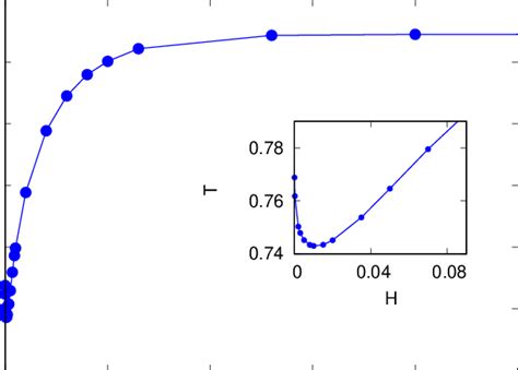 Plot For The Non Monotonic Behaviour Of Temperaturet As A Function