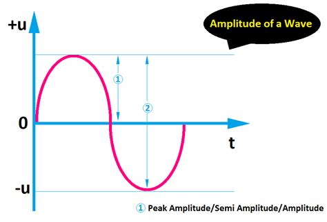 What Is Amplitude Of A Wave Definition Formula Example Etechnog
