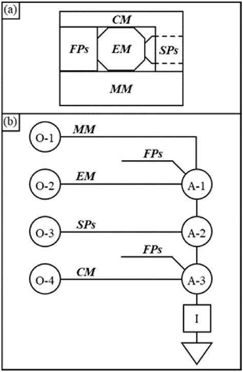 General Configuration Of Mechatronic Device Variants A And Their