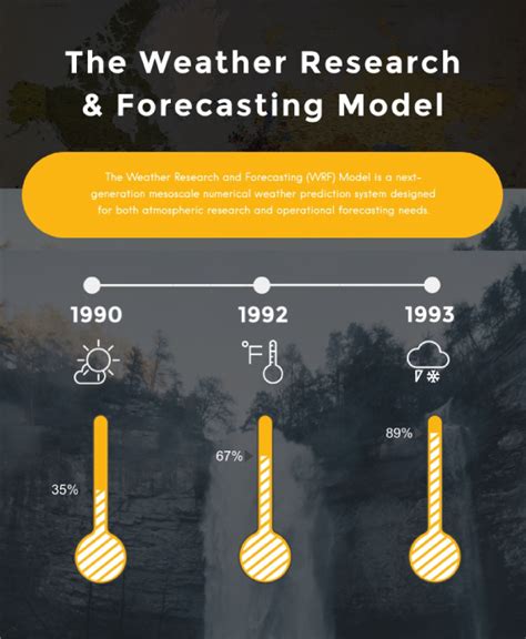 Free Data Visualization Tools For Non Designers Visme