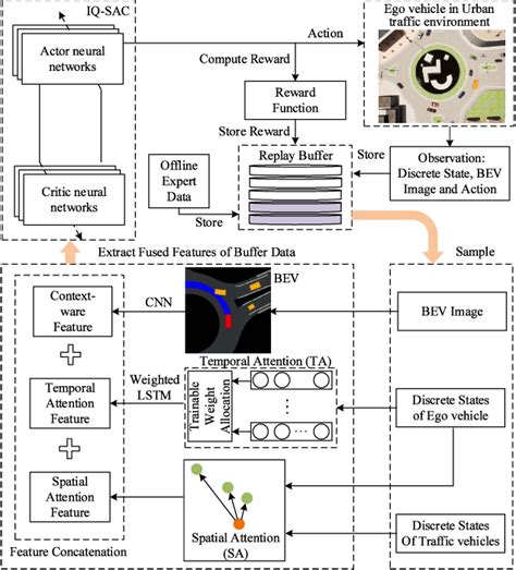 Figure 1 From Attention Based Distributional Reinforcement Learning For