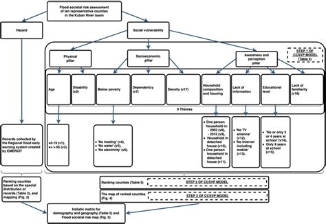 The Methodological Flowchart Of Procedure To Assess Flood Hazards