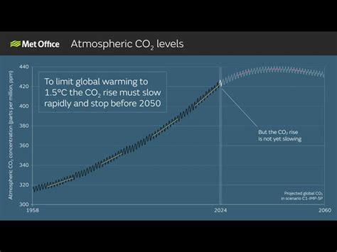 Forecast How Will The Global Atmospheric Concentration Of Carbon