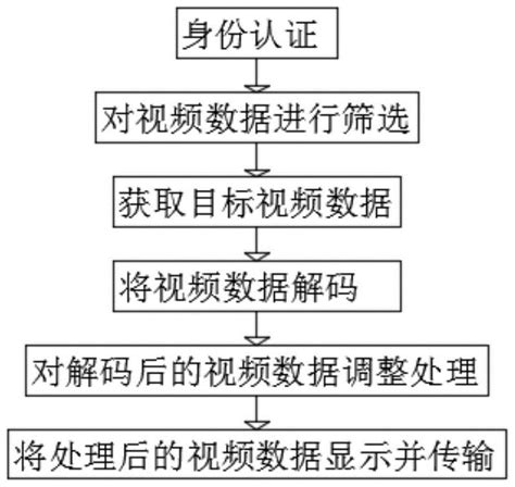 基于大数据的电子信息技术的数据处理方法与流程